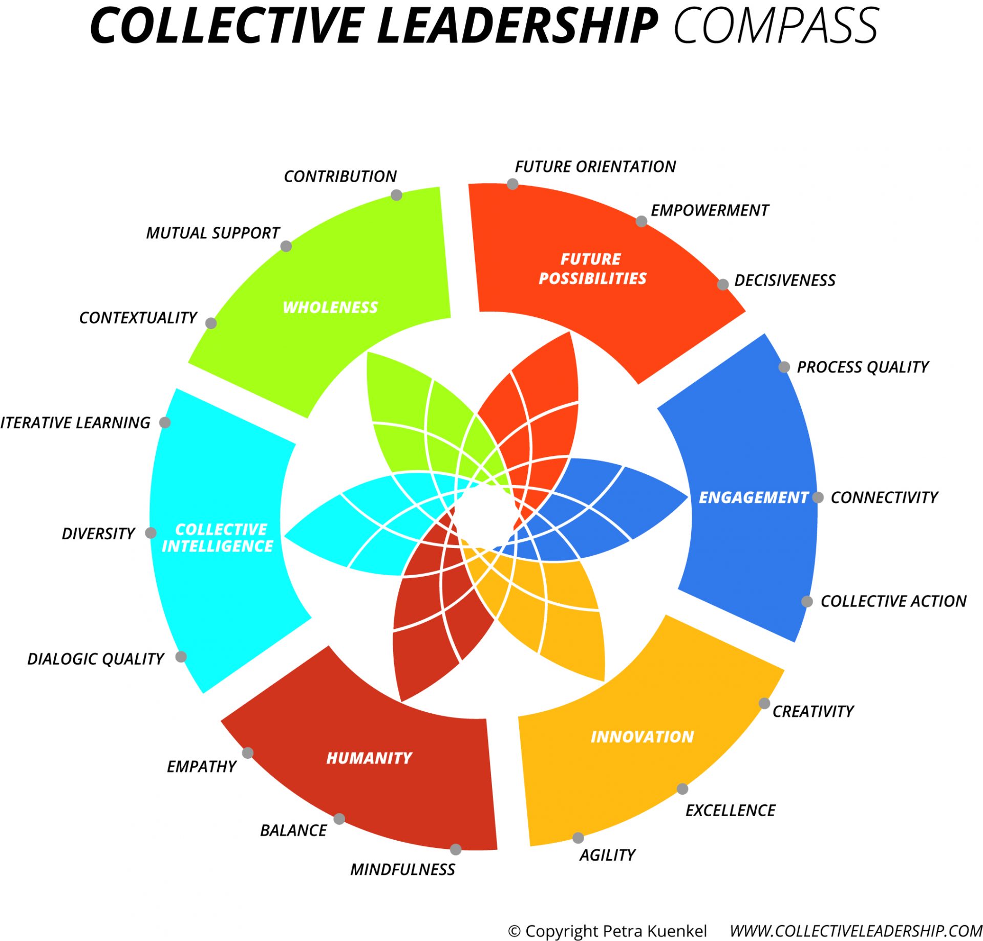 Collective_Leadership_Compass_HD_with_Apspects › Collective Leadership ...