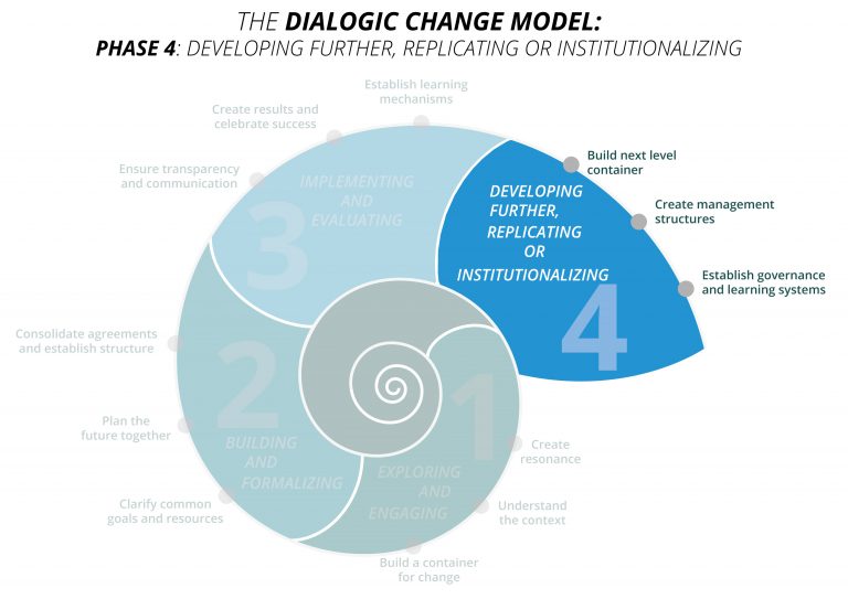 The Dialogic Change Model › Collective Leadership Institute