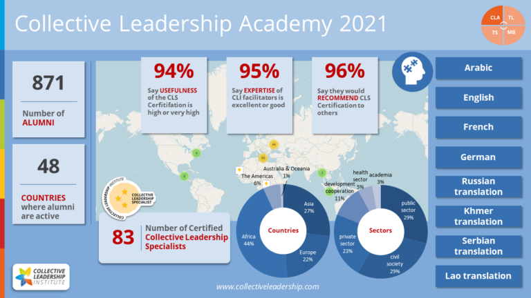 Collective Leadership Academy at CLI › Collective Leadership Institute