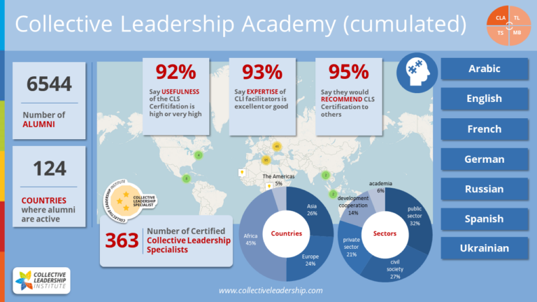 Collective Leadership Academy at CLI › Collective Leadership Institute